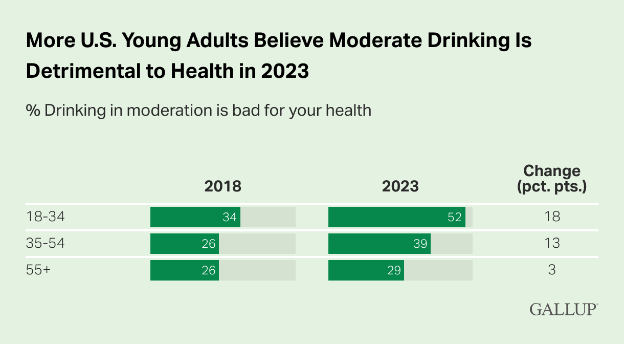 Majority of Young Adults Recognize ‘Moderate Drinking’ Is Harmful ...