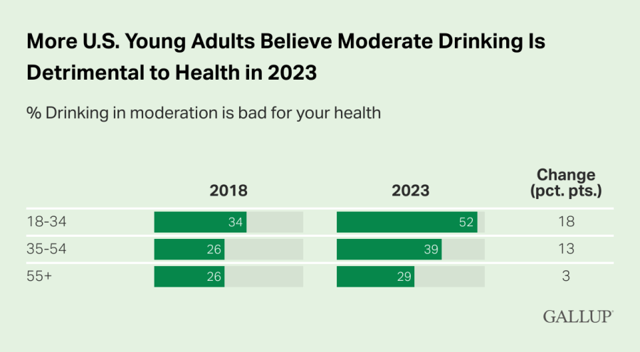 Majority of Young Adults Recognize ‘Moderate Drinking’ Is Harmful ...